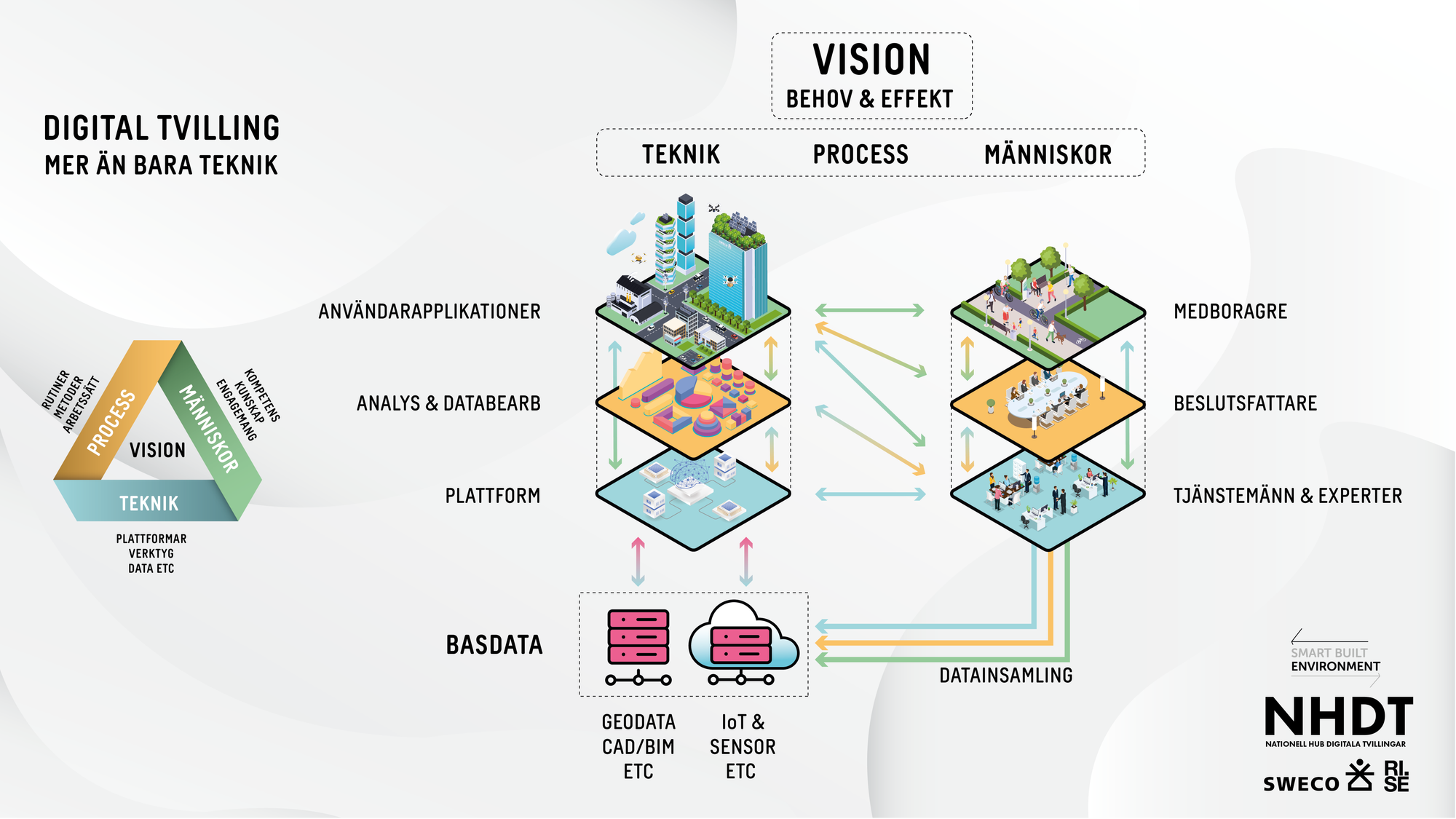 Digitala tvillingar - mer än bara teknik